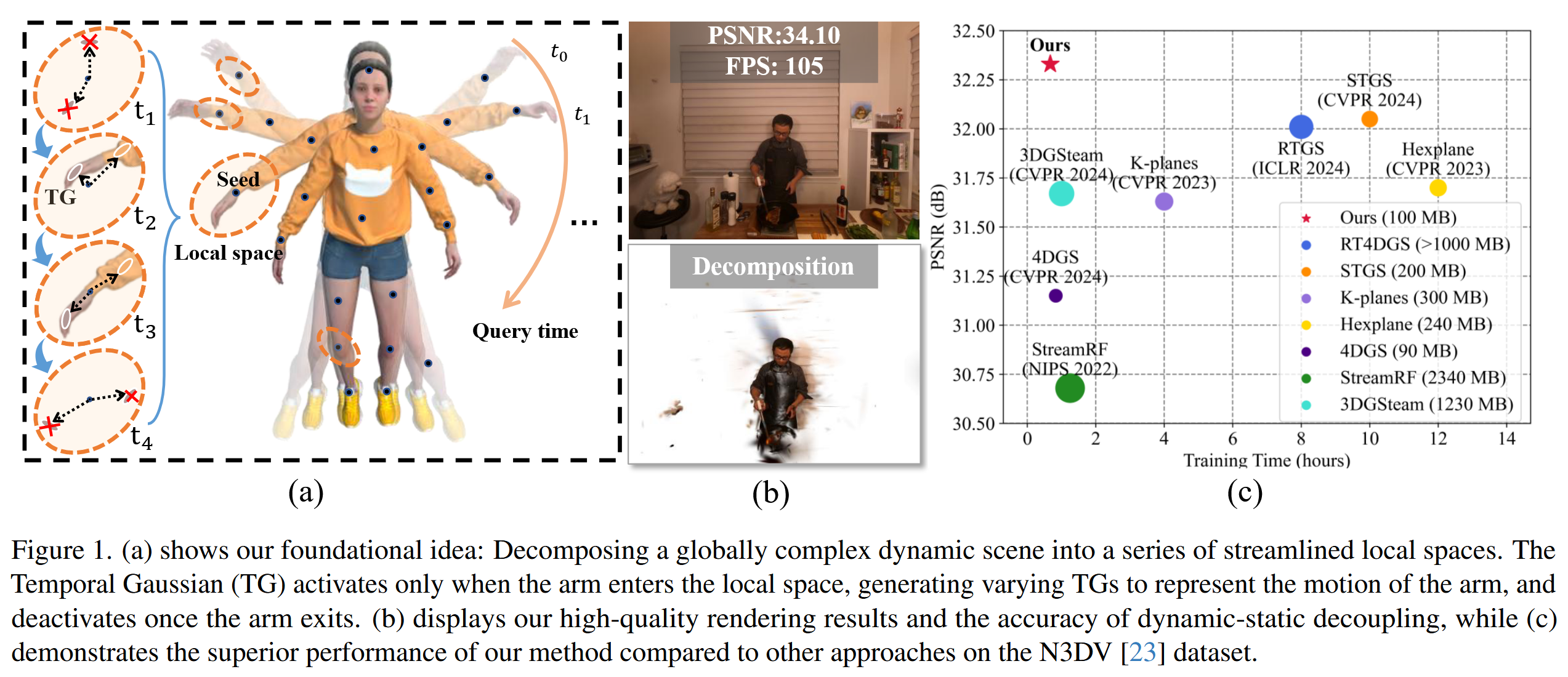 Localdygs Multi View Global Dynamic Scene Modeling Via Adaptive Local Implicit Feature Decoupling